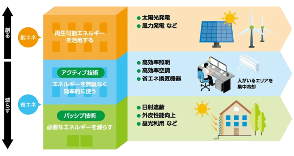 ZEBとZEHの違いや共通点とは？6つの項目を比較